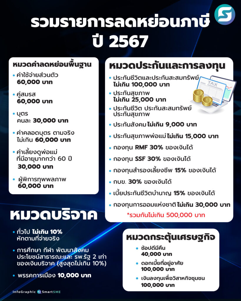 รวมรายการลดหย่อนภาษีปี 2567 - Smart SME