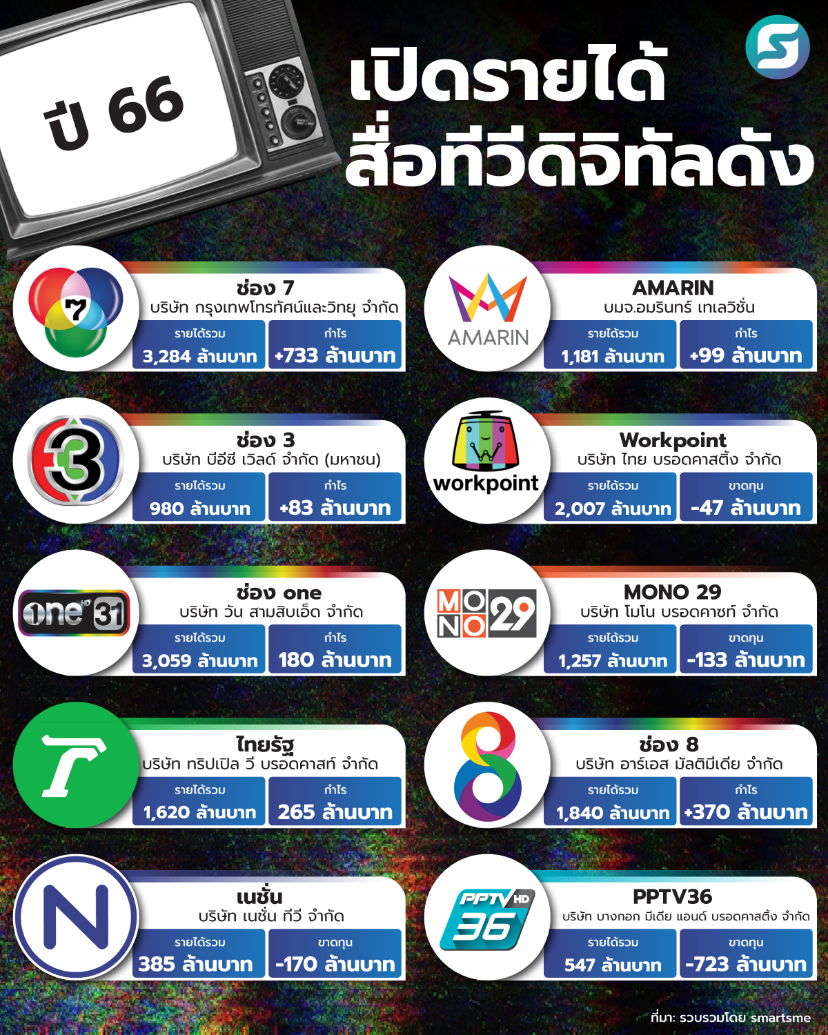 เปิดรายได้สื่อทีวีดิจิทัลดังปี 66 - Smart SME
