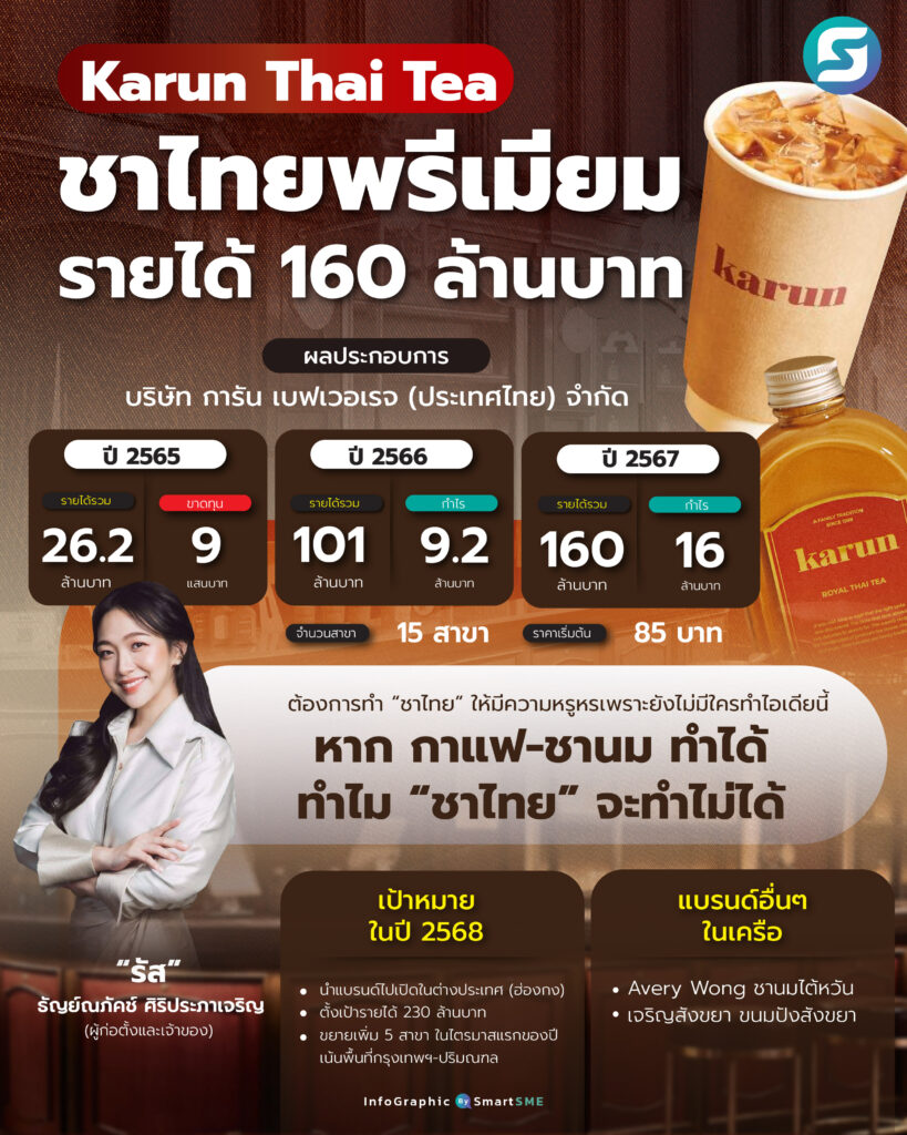 Karun Thai Tea ชาไทยพรีเมียมรายได้ 160 ล้านบาท - Smart SME