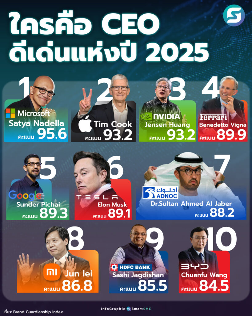 ใครคือ CEO ดีเด่นแห่งปี 2025 - Smart SME