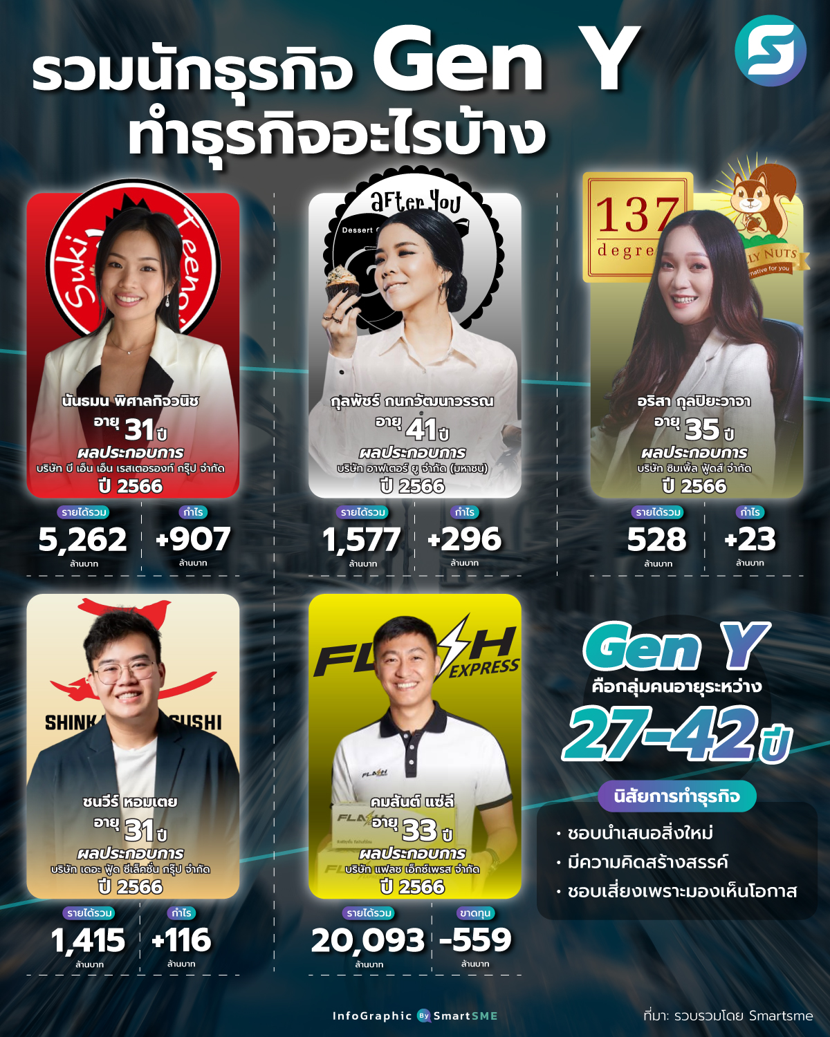 รวมนักธุรกิจ Gen Y ทำธุรกิจอะไรบ้าง - Smart SME