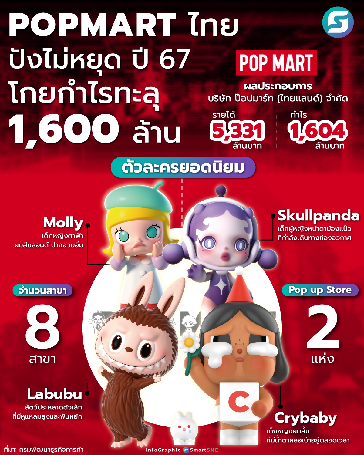 POPMART ไทยปังไม่หยุด ปี 67 โกยกำไรทะลุ 1,600 ล้าน - Smart SME