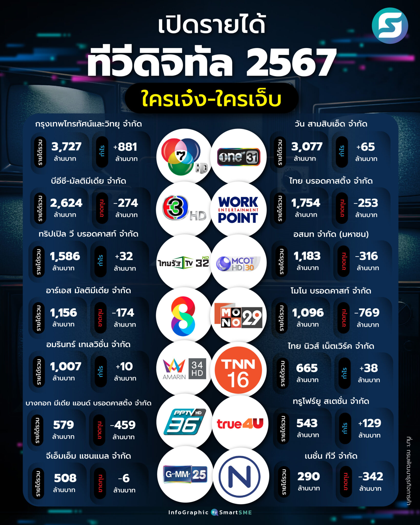 เปิดรายได้ทีวีดิจิทัล 2567 ใครเจ๋ง-ใครเจ็บ - Smart SME