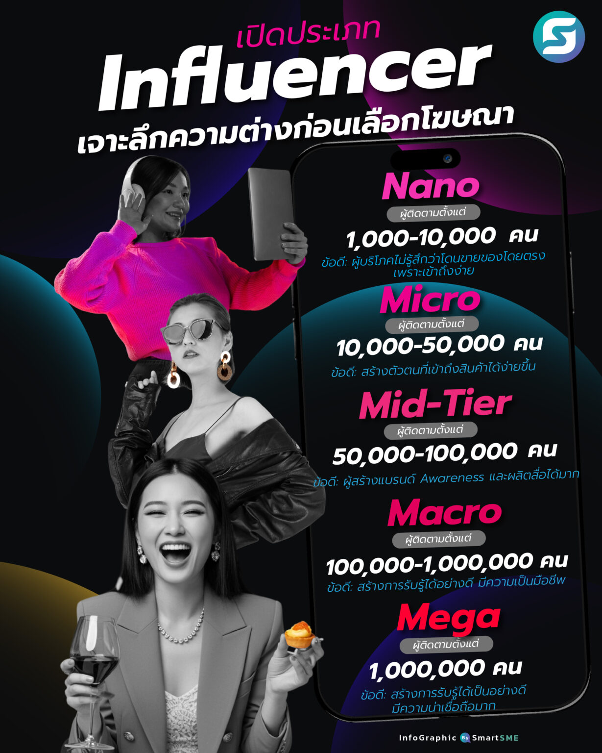 เปิดประเภท Influencer เจาะลึกความต่างก่อนเลือกโฆษณา - Smart SME