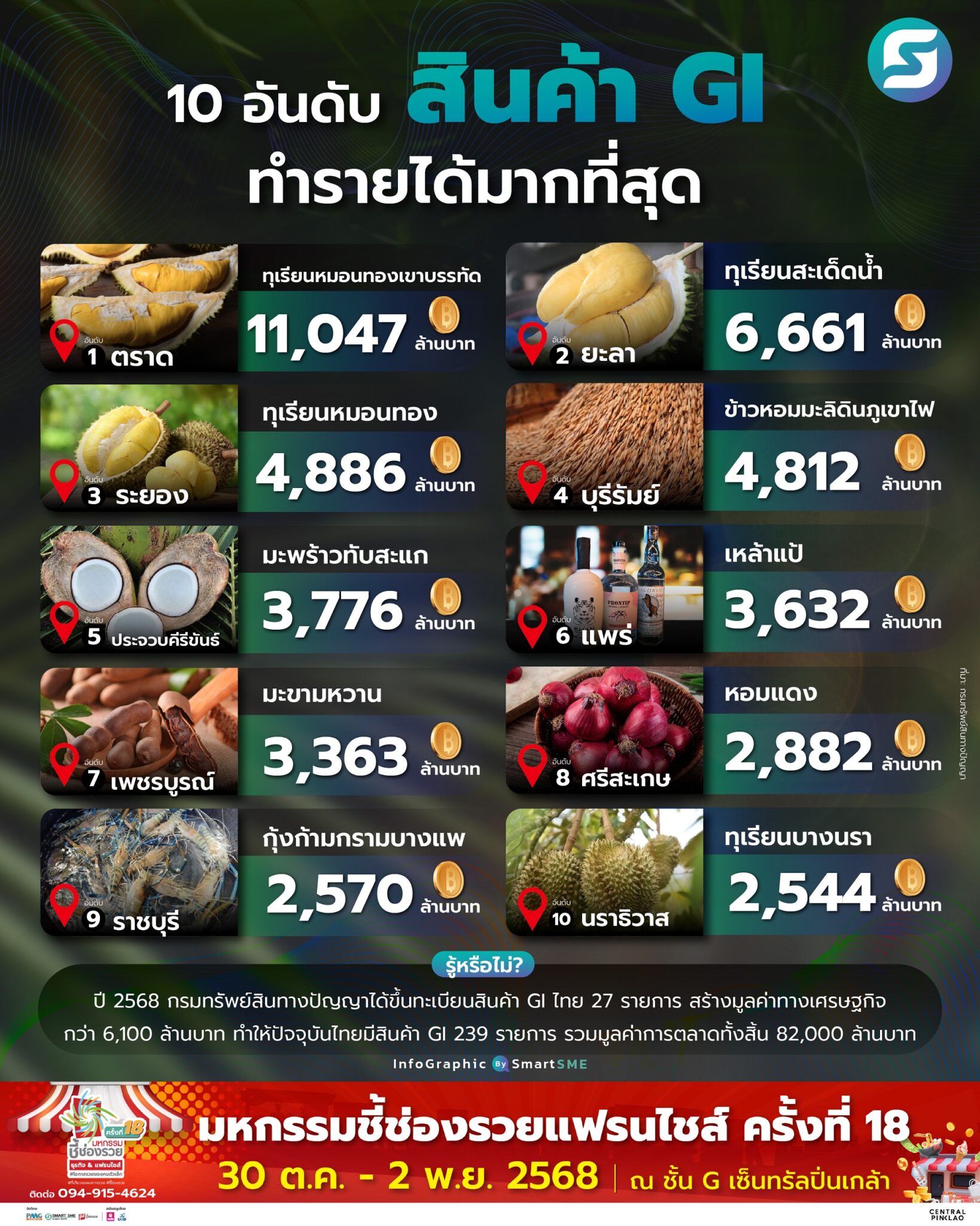 10 อันดับสินค้า GI ทำรายได้มากที่สุด - Smart SME