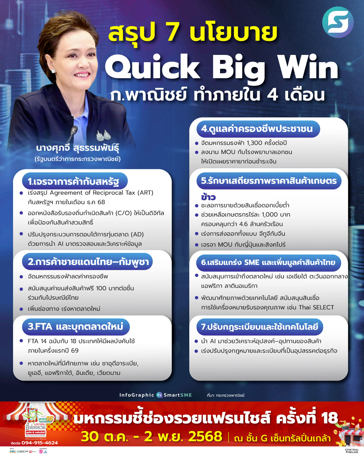 สรุป 7 นโยบาย “Quick Big Win” ก.พาณิชย์ ทำภายใน 4 เดือน - Smart SME