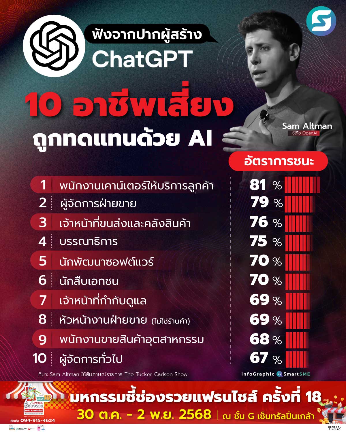 ฟังจากปากผู้สร้าง Chat GPT 10 อาชีพเสี่ยงถูกทดแทนด้วย AI - Smart SME