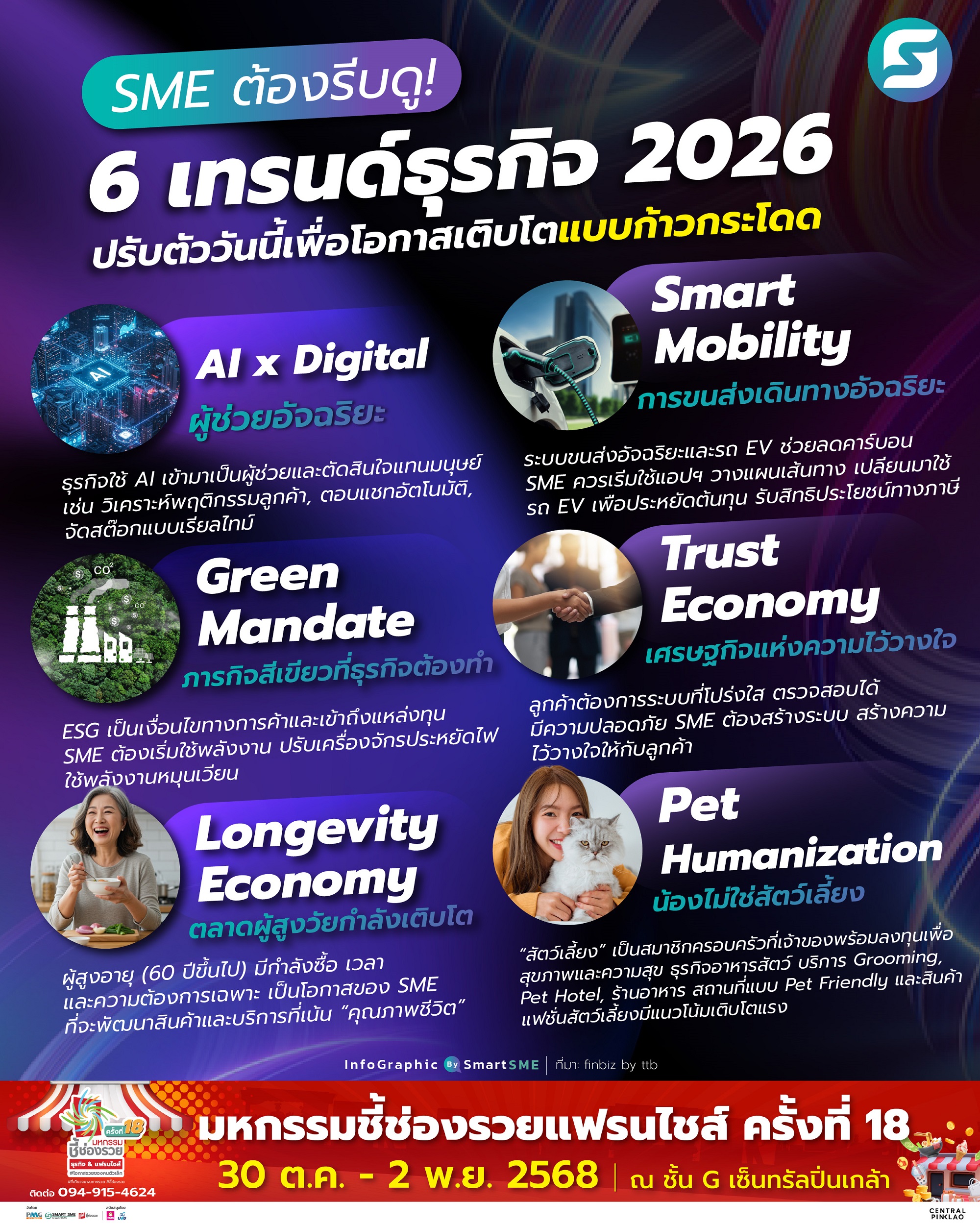 SME ต้องรีบดู! เปิด 6 เทรนด์ 2026 ปรับตัววันนี้เพื่อโอกาสเติบโตแบบก้าวกระโดด - Smart SME