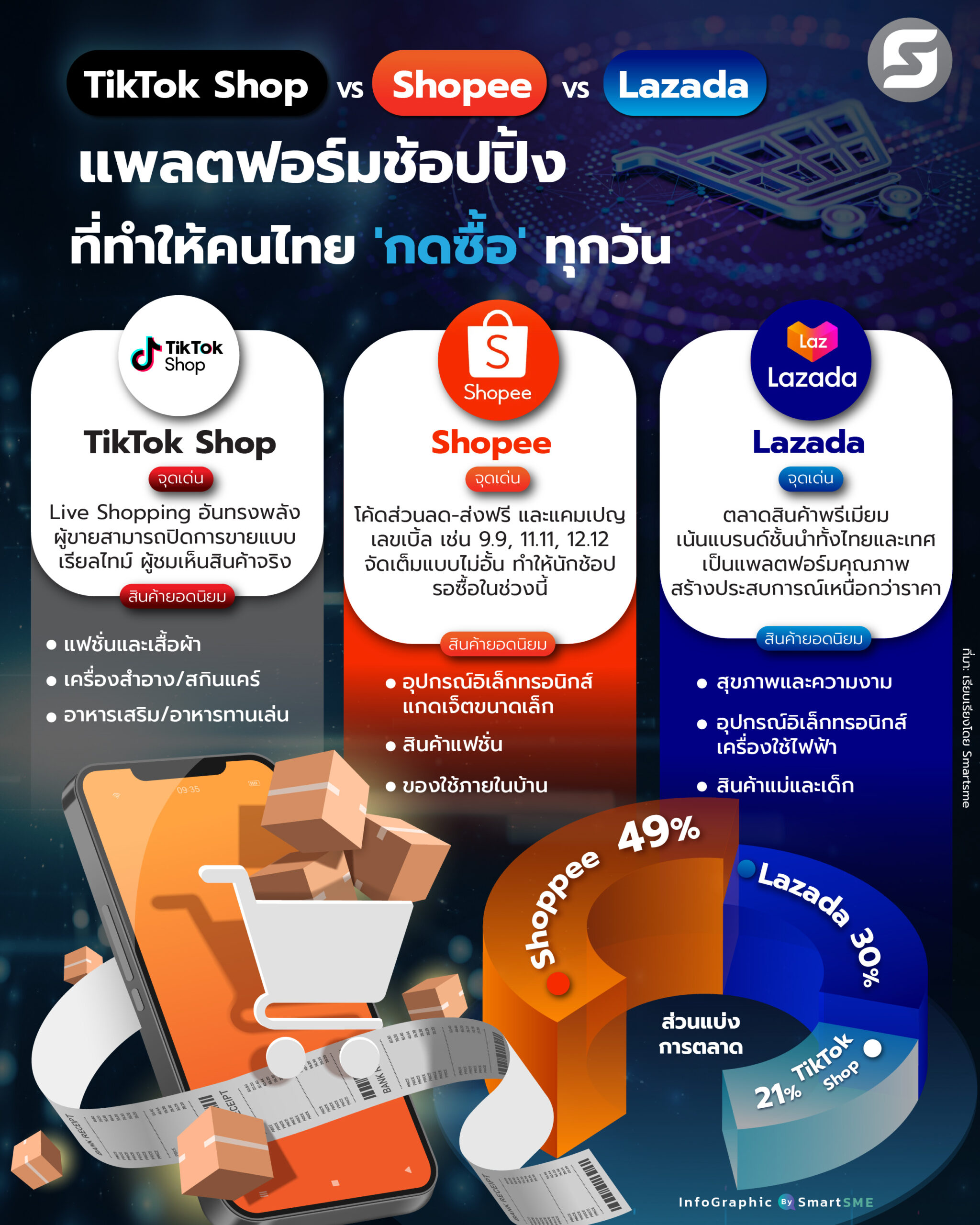 TikTok Shop VS Shopee VS Lazada แพลตฟอร์มช้อปปิ้งที่ทำให้คนไทย 'กดซื้อ ...