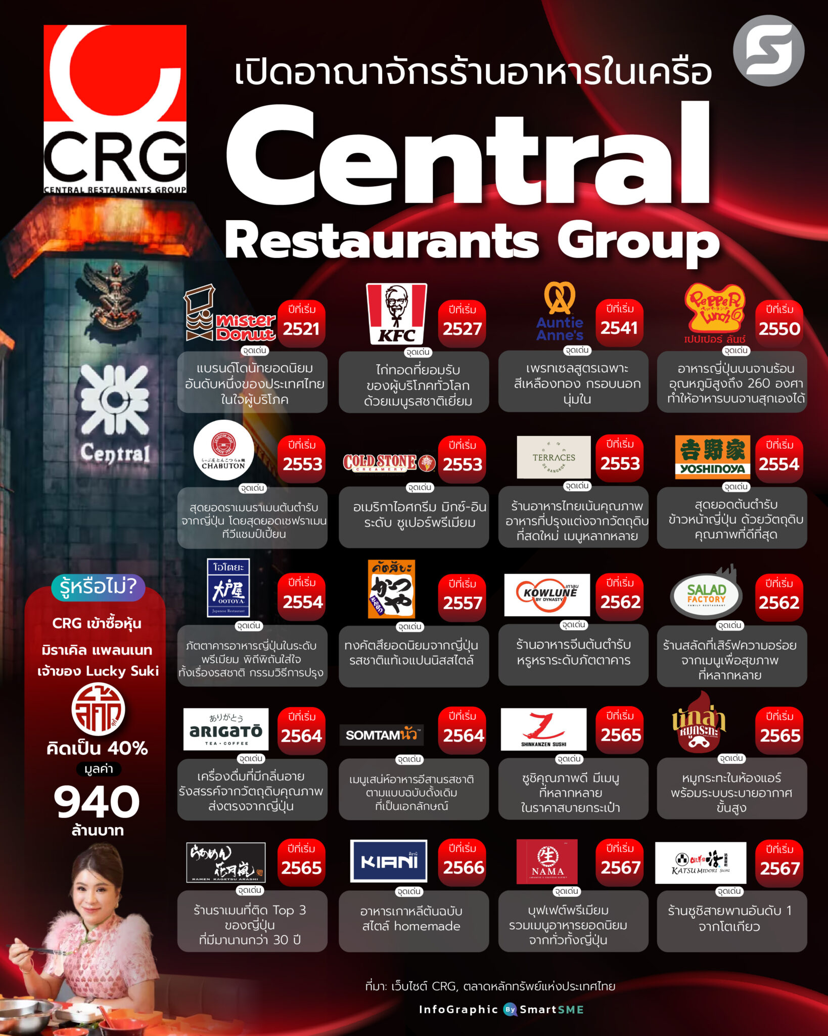 เปิดอาณาจักรร้านอาหารในเครือ Central Restaurants Group - Smart SME