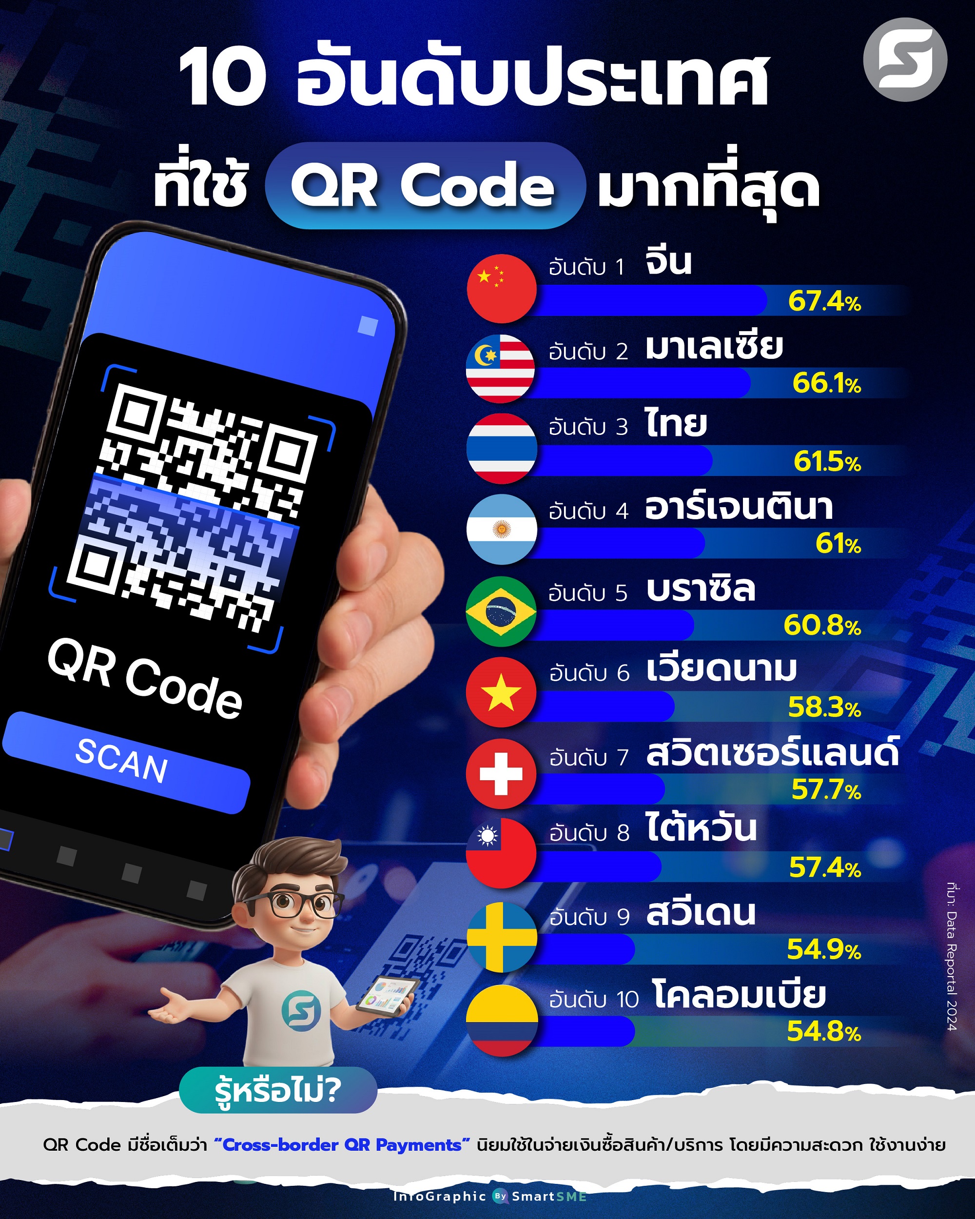 10 อันดับประเทศที่ใช้ QR Code มากที่สุด - Smart SME